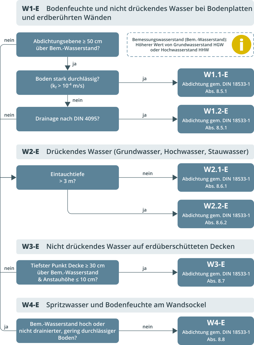 Wassereinwirkungsklassen nach DIN 18533-1 - grundrichtig.de