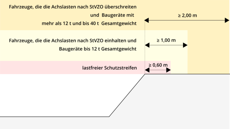 Böschungswinkel für Baugruben und Gräben nach DIN 4124