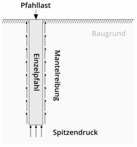 Pfahlgründung: 5 Arten mit Vor- und Nachteilen - grundrichtig.de