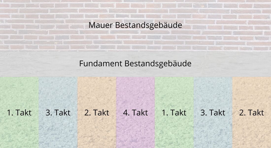 Unterfangung von Gebäuden nach DIN 4123 - grundrichtig.de